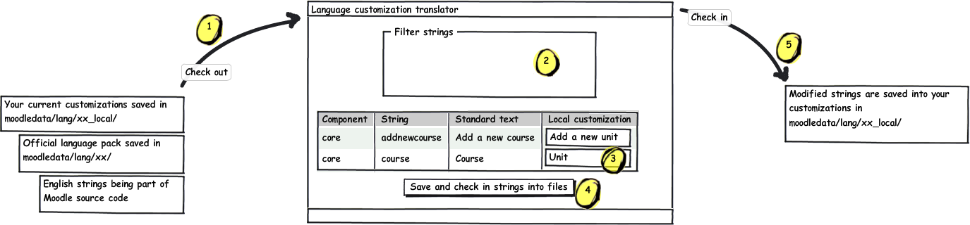 Language customization - MoodleDocs