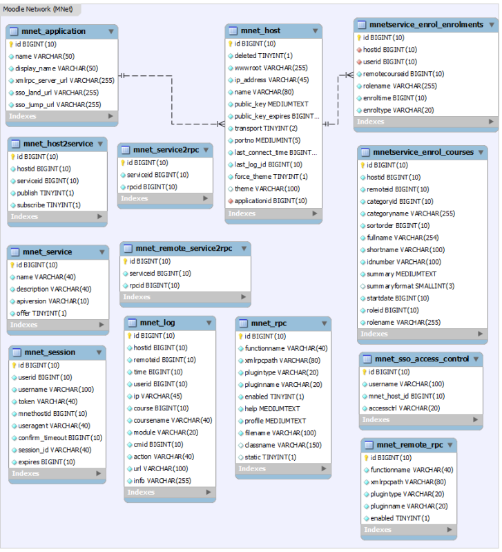 File:mnet erd.png - MoodleDocs