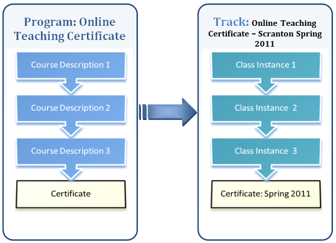 File:elis programtrack example.png - MoodleDocs